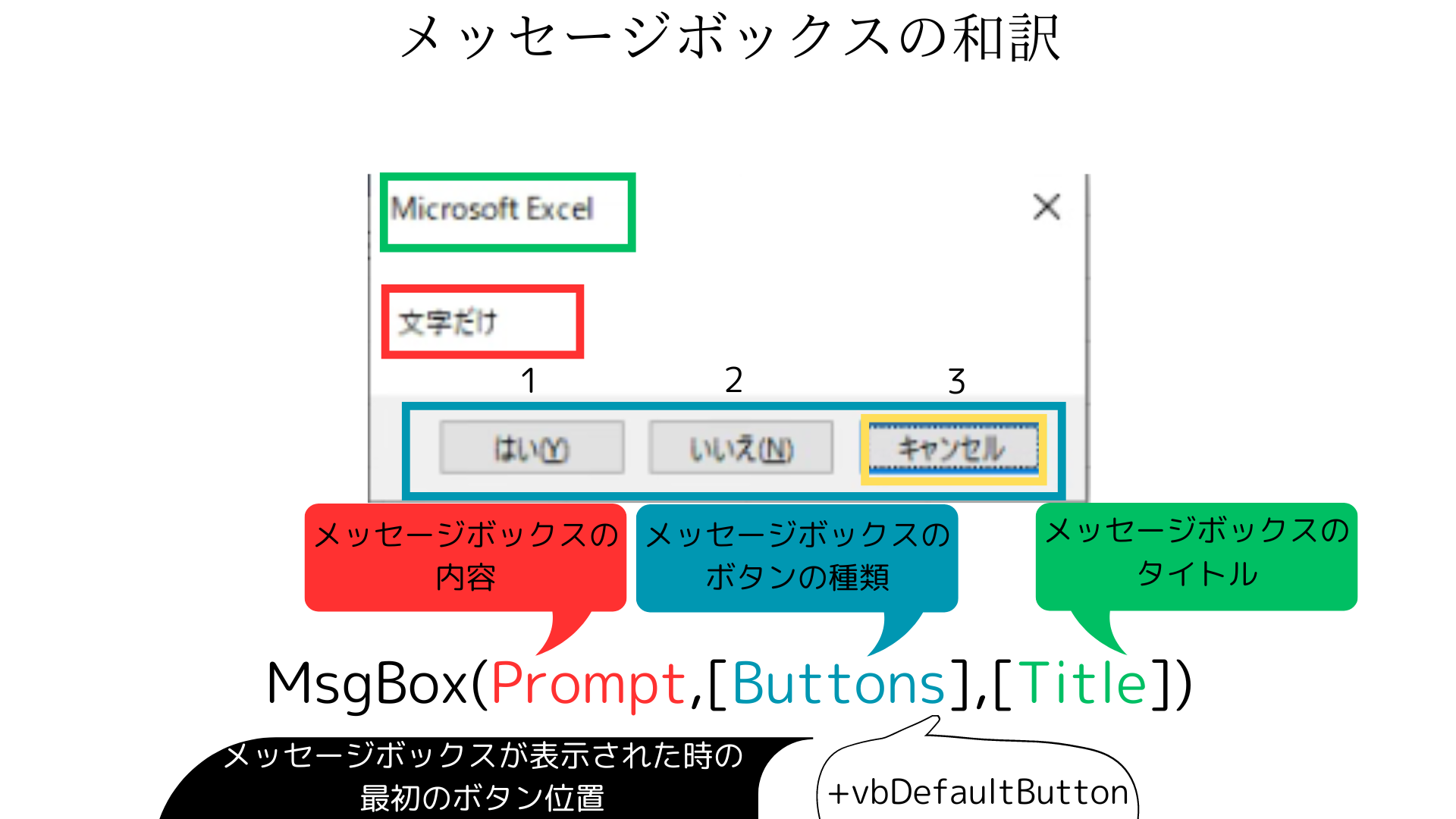 【VBA入門3/5】メッセージボックス全種類一覧表【実際の使い方も紹介】 | 20代からのライフとワーク